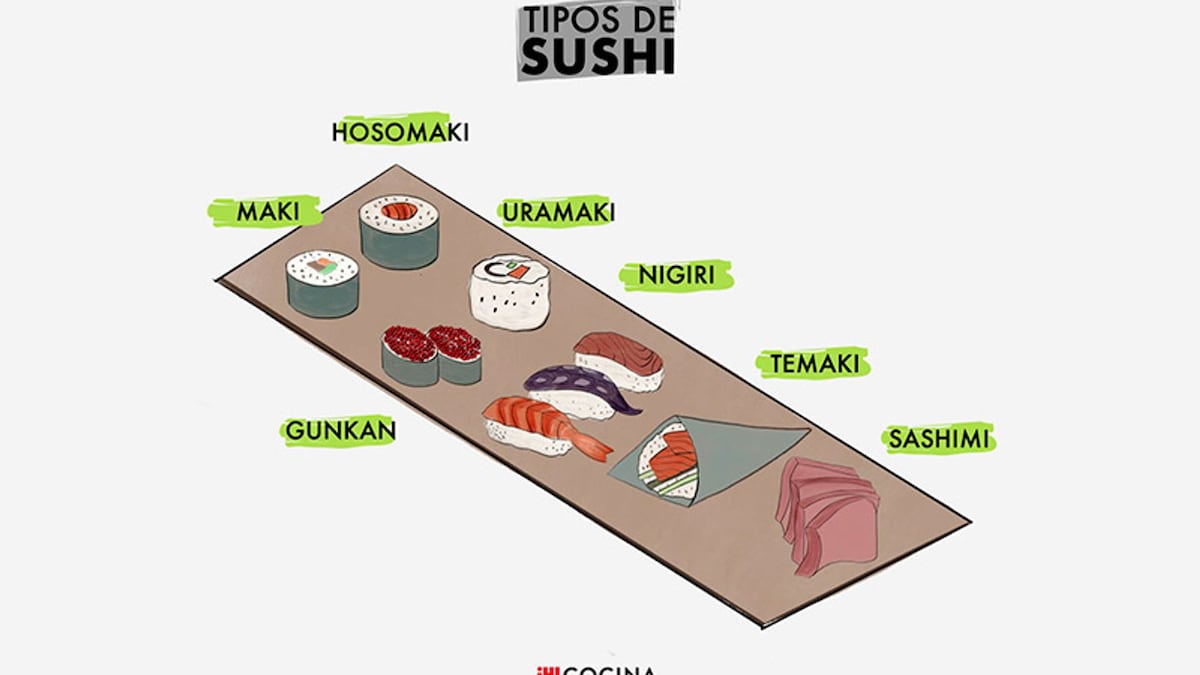 Guía práctica para diferenciar los tipos de 'sushi'
