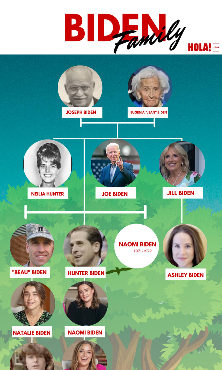 Joe Biden’s Family Tree
