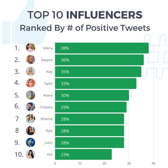 Selena Gomez is the #1 positive influencer in the world